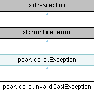 Ids Peak Genericc Peak Core Invalidcastexception Class Reference