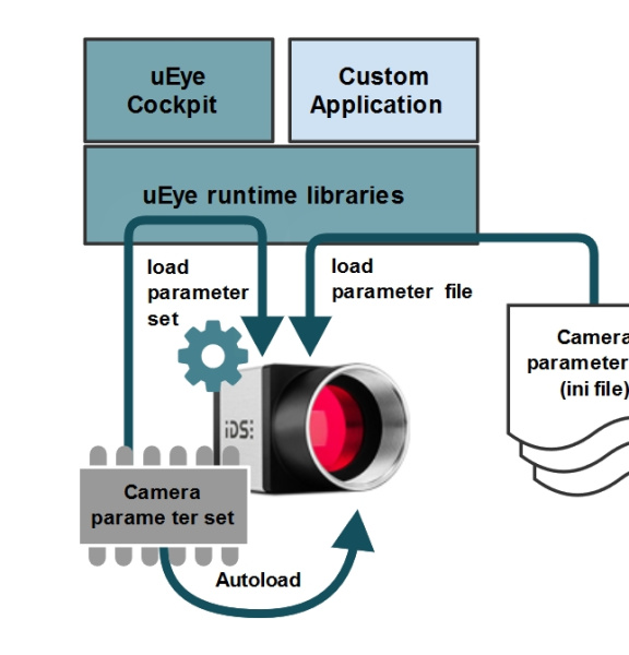 Camera settings without programming | uEye Cockpit | Tech tip | IDS