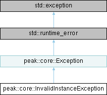 IDS peak genericC++: peak::core::InvalidInstanceException Class Reference