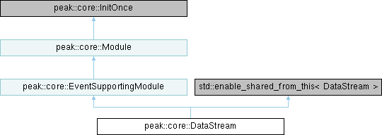 IDS peak genericC++: peak::core::DataStream Class Reference