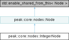 IDS peak genericC++: peak::core::nodes::IntegerNode Class Reference
