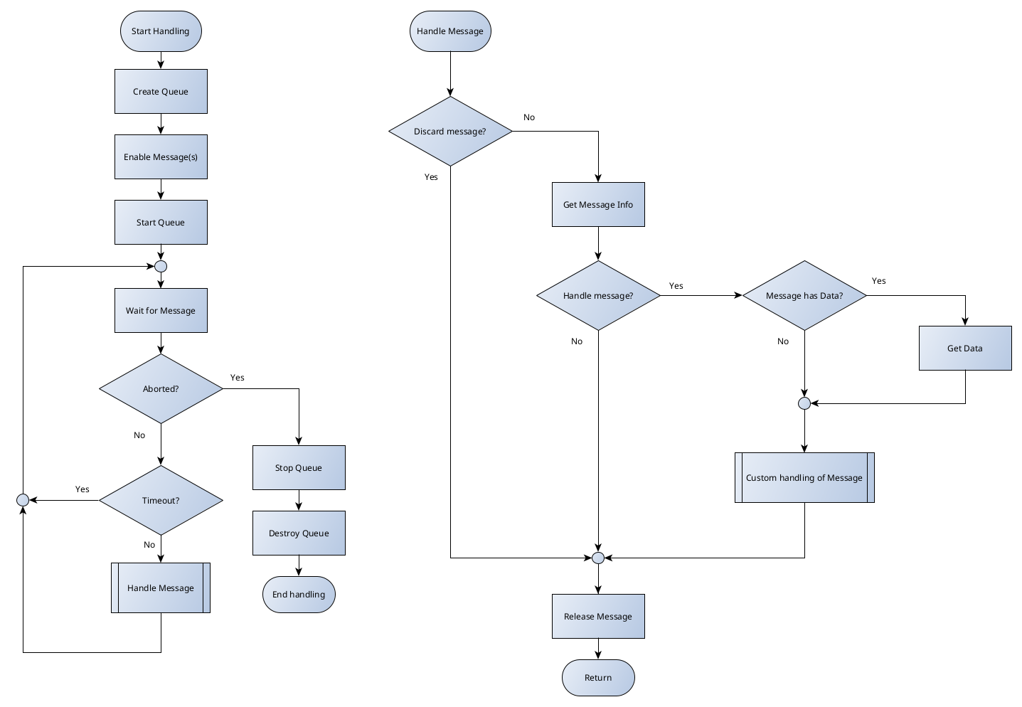 IDS peak comfortC: Message Queue