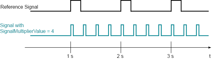 Signal Multiplier Control