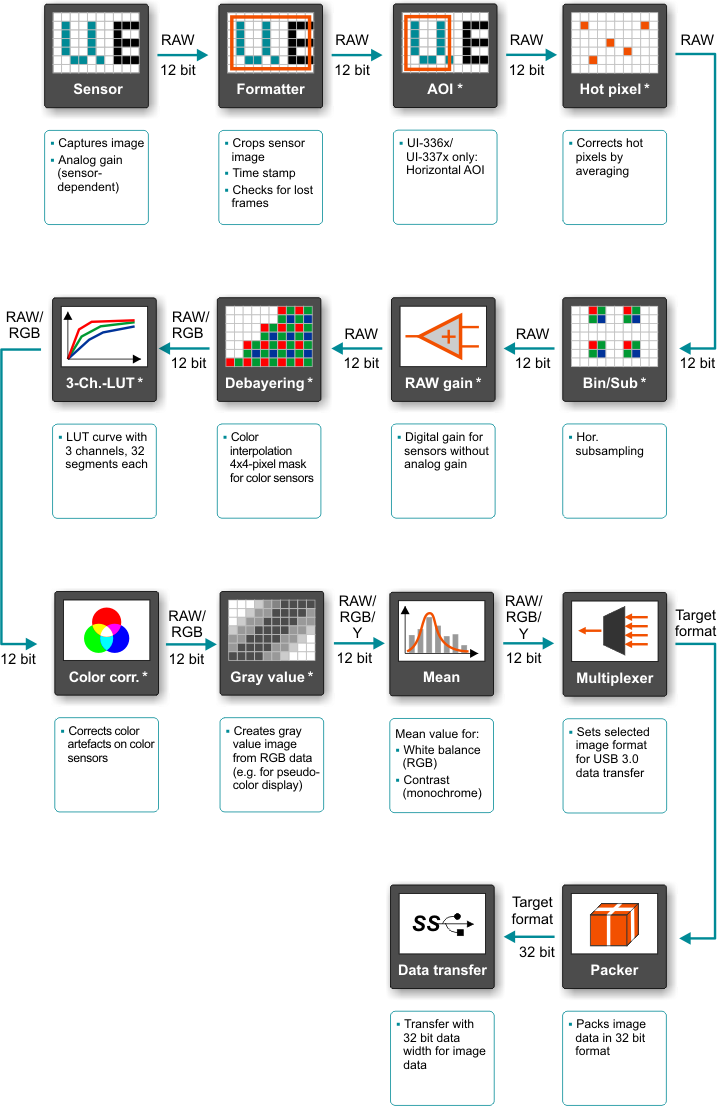 Pixel preprocessing uEye SE USB 3.1 Gen 1