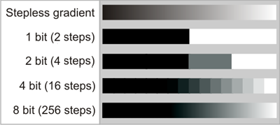 Bit depth and digital contrast adjustment